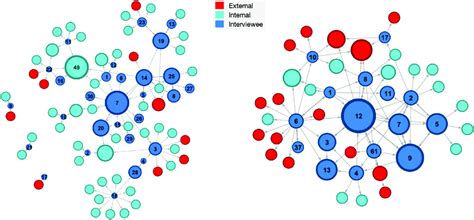 Knowledge Creation Networks Who Would You Communicate With When Download Scientific Diagram