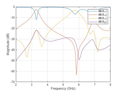 Model And Analyze Microstrip Diplexer Using Open Loop Resonator