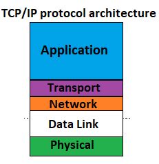 Figure E Illustration Of The Layers Of The TCP IP Model Adapted Download Scientific Diagram