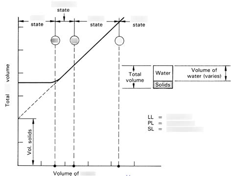 Diagram Of Cive 153 Lecture 6 Atterberg Limits Graph Quizlet