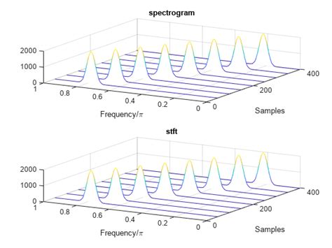 단시간 푸리에 변환 Stft 을 사용하는 스펙트로그램 Matlab Spectrogram Mathworks 한국