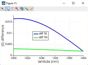 Using The EME Solver To Simulate And Optimize Waveguide Bends Ansys Optics