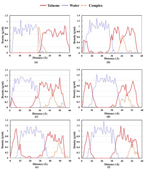 Density Profiles From Md Simulation As A Function Of Y Axis At 0 A 5