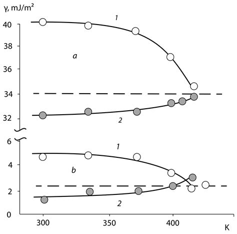 The Energy Characteristics Of The Surface Of Statistical Copolymers