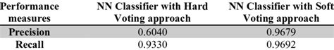 Performance Comparison Between Soft Voting And Hard Voting Based Nn