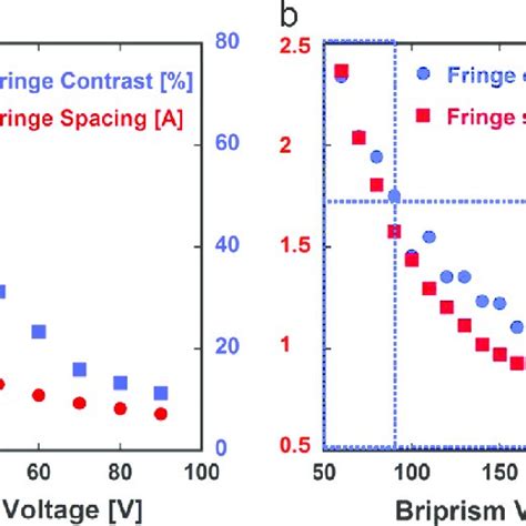 Basic Principle Of The Off Axis Electron Holography The Hologram In