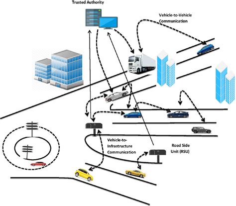 A Vehicular Communication System In Our Daily Life Download Scientific Diagram