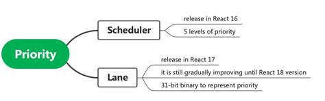Analysis Of React Source Code Basic Architecture · Issue 41 · Momingerblog · Github