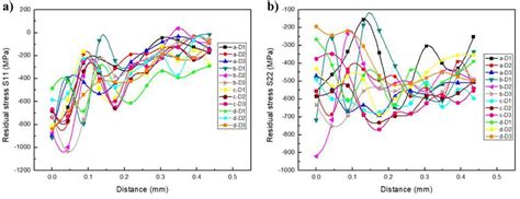 The Influence Of The Cutting Tool Rake Angle On The Distribution Of