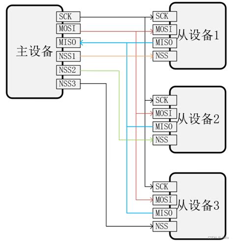 spi协议——同步全双工串行通信方式 spi的多nss模式 csdn博客