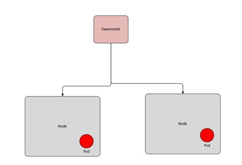 Kubernetes18pod控制器daemonsetdskubectl Get Pod A 无法查看deamonset Csdn博客