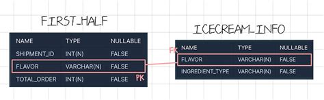[programmers] 성분으로 구분한 아이스크림 총 주문량 mysql