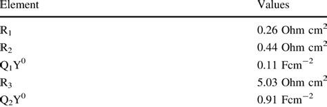Values Of The Circuit Elements In Ac Impedance Measure Ments Of