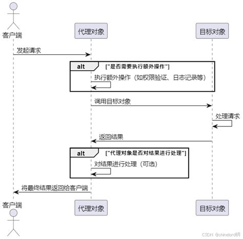 【再谈设计模式】代理模式~对象访问的幕后管家 Csdn博客 【再谈设计模式】代理模式~对象访问的幕后管家 Csdn博客