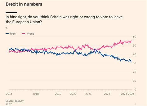 Chart Sums Up How Much Of A Failure Brexit Has Been Left Foot Forward