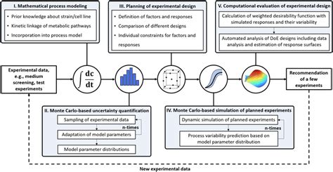Structural Workflow Of Mdoe Toolbox Consisting Of The Combination Of