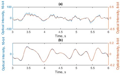 16 Bit And 8 Bit Ippg Pulse Waveforms Derived From A 20x20 Pixel Area