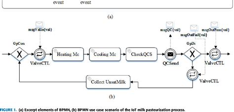 Figure 1 From Stepwise Verification For The Bpmn With Timed And Stochastic Process Using A