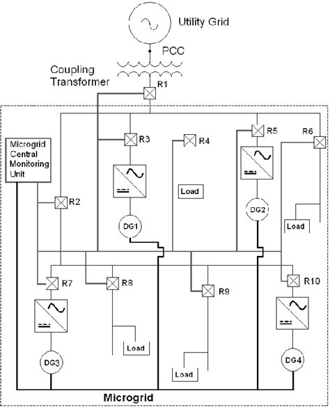 A Microgrid With Communication System Download Scientific Diagram