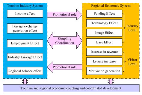 The Coupling Relationship Between The Rural Tourism Industry And The