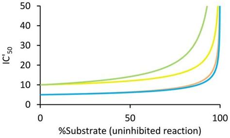 Observed Inhibitor Potency Ic 50 As A Function Of Substrate