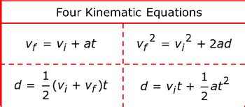 Kinematics Formulas
