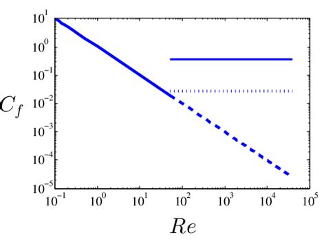 Friction Coefficient C F In Terms Of Re The Solid And Dashed Diagonal