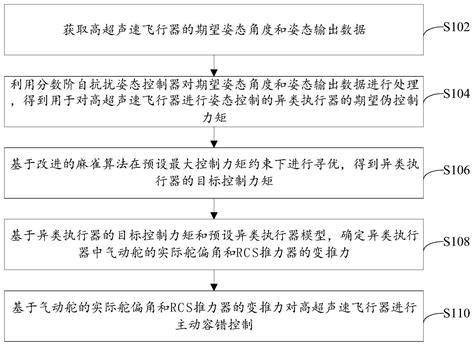 高超声速飞行器的主动容错控制方法和装置