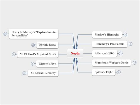Needs Mind Map