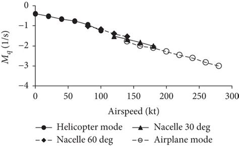 Variation Of The Derivative Mq With Forward Speed Download