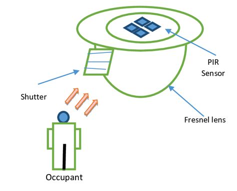 Pir Sensor Fig 1 Shows The Pir Sensor Which Is Used To Sense The Download Scientific Diagram