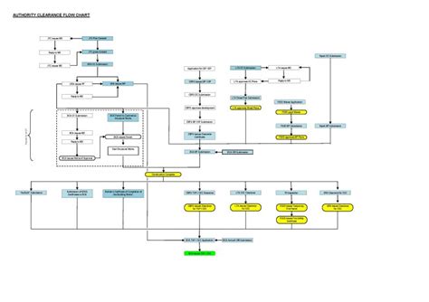 Jtc Authority Clearance Flow Chart This May Be An Old Version From