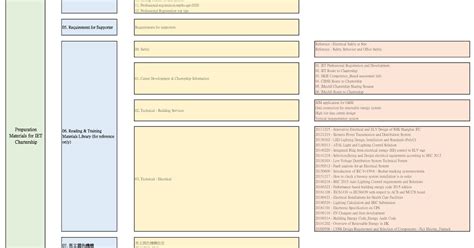 機電人生 Emlife 【考牌心得】iet 英國特許工程師 Chartered Engineer Ceng 備考資料（八）（tips