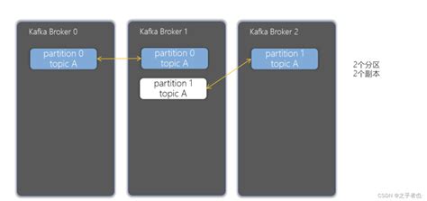 kafka内容分享 四 ：kafka 架构和幂等性与事务 kafka 的compact 事务 幂等性 csdn博客