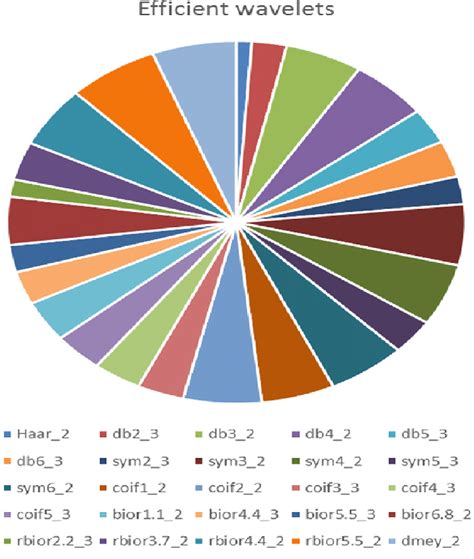 Illustrates The Defect Wavelet To Use On This Signal Download