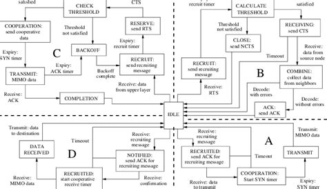State Diagram Of The Proposed Mac Protocol Showing The Operation Of Download Scientific