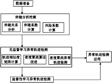 Abnormal Track Analysis Method Based On An Adjoint Model Eureka Patsnap