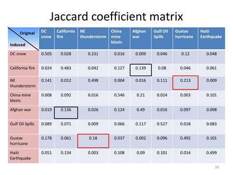 Ppt Clustering Short Status Messages A Topic Model Based Approach Powerpoint Presentation