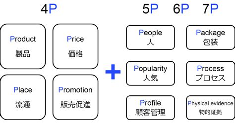 マーケティングフレームワークの5p分析・6p分析・7p分析 Peacefulblog Peacefulman公式ブログ