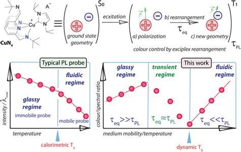 Illustration Of Emission And Color Variation Mechanisms Exploited In Download Scientific