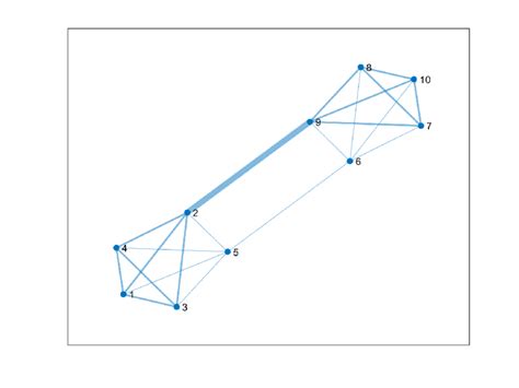 A Weighted Network On 10 Vertices Where Weights Correspond To Varying