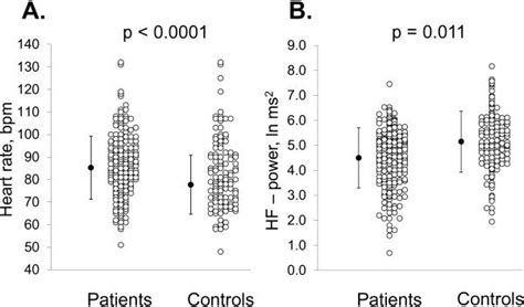 Mean Heart Rate A And Vagally Mediated Hf Power B In A Standing Download Scientific Diagram