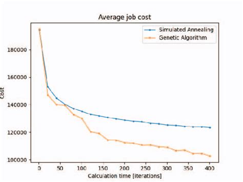 Figure 11 From A Queueing System To Jobs Scheduling Problem In Agvs