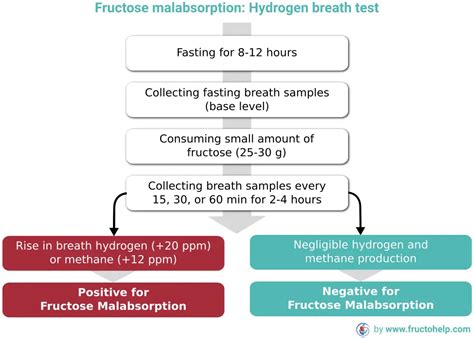 How To Test For Fructose Malabsorption