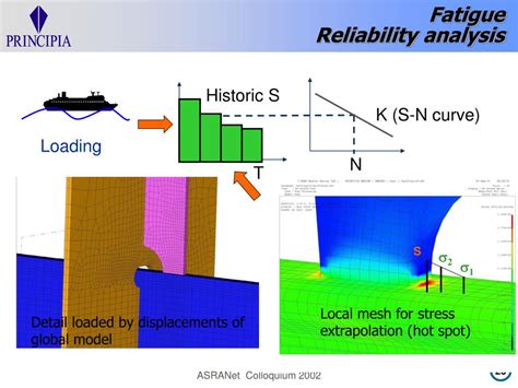 Ppt Reliability Analysis Of Ship Structures Fatigue And Ultimate