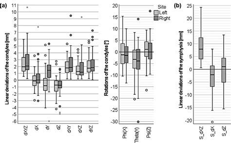 Deviations And Rotations Of The Left And Right Condyles Along The Axes