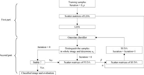 Figure 1 From A Semisupervised Feature Extraction Method Based On Fuzzy