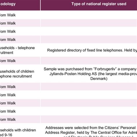Sampling Information Download Table