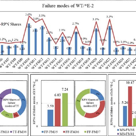 Pdf A Failure Analysis Of Floating Offshore Wind Turbines Using Ahp