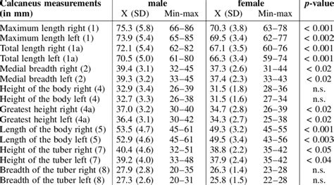 Metric Analysis Of The Calcaneus Sex Differences Download Table